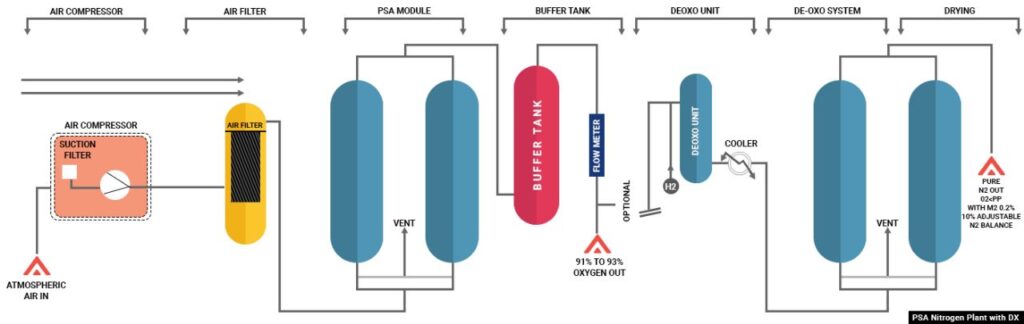 Industrial gas process plant manufacturers in India